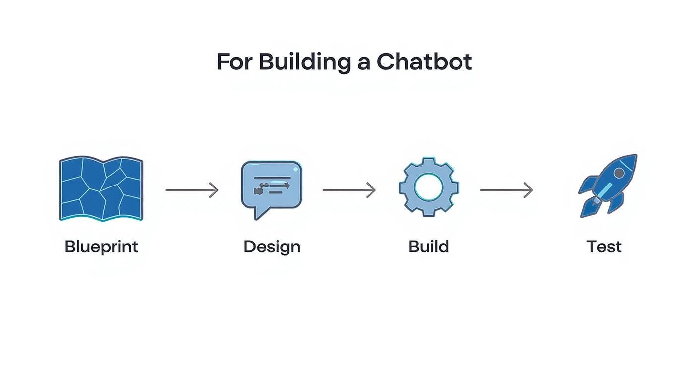 Building A Chatbot Clepher