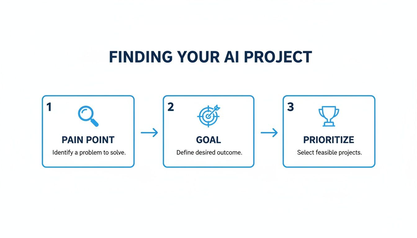 AI Project Steps – Clepher