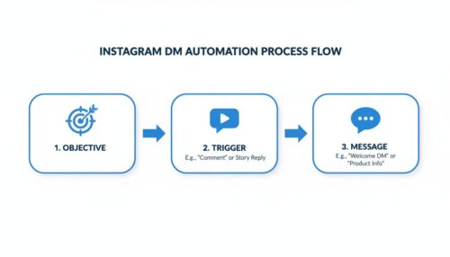 Instagram Direct Message Automation: A Practical Guide for Growth